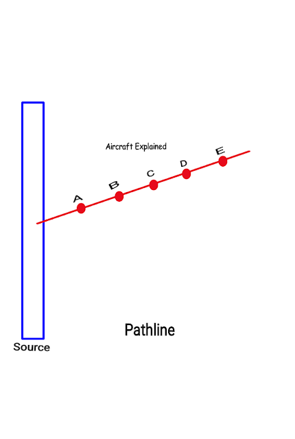 Streamlines, Streaklines, Pathlines and Timelines