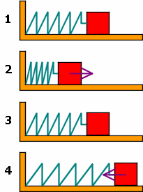 PHYSIC LESSONS: ΑΠΛΗ ΑΡΜΟΝΙΚΗ ΤΑΛΑΝΤΩΣΗ