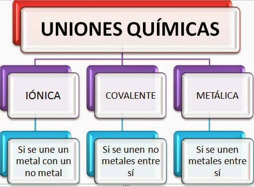FISICOQUÍMICA 3º SECUNDARIA: Uniones Químicas