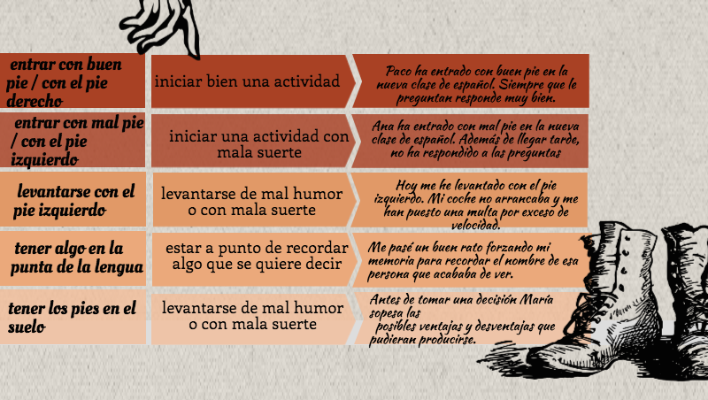 ¡Qué viva el español!: Modismos partes del cuerpo