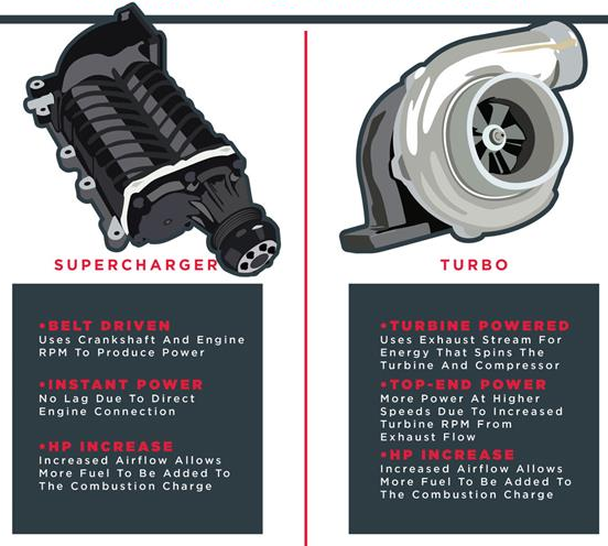 Difference between Turbocharger and Supercharger - Electrical Blog