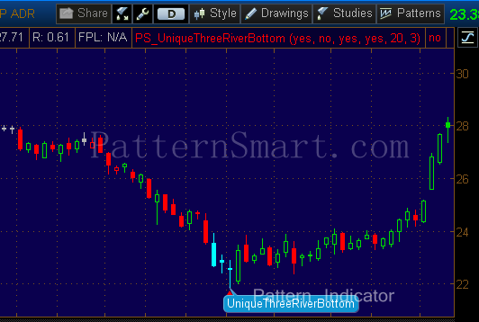 Unique Three River Bottom candlestick pattern – Patternsmart 中文站