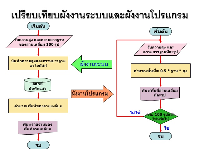 บล็อกเพื่อการเรียนรู้เทคโนโลยีสารสนเทศ ม.2 โรงเรียนตากพิทยาคม: Flowchart
