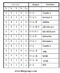 Arithmetic Logic Unit Truth Table