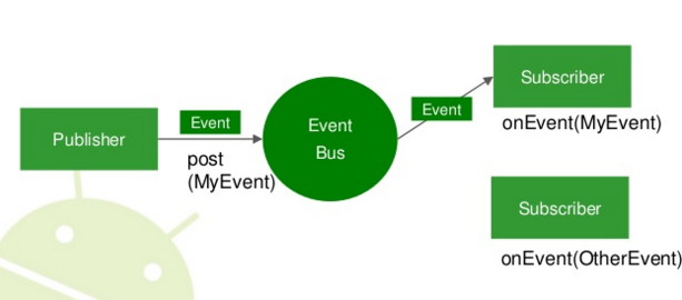 Nostra Technology Event Bus Android