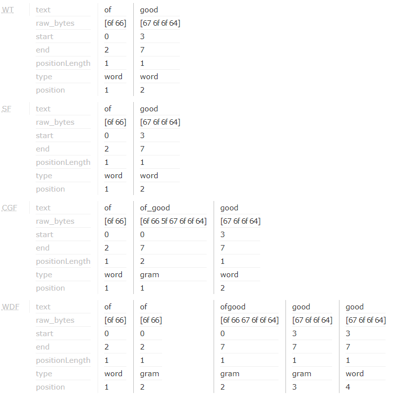 We Do not Use CommonGramsFilterFactory for StopWords filtering in Solr ...