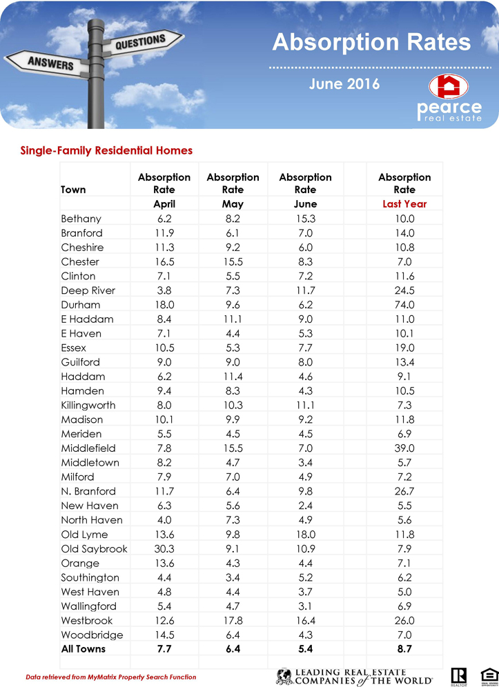 Pearce Real Estate: Current Absorption Rates