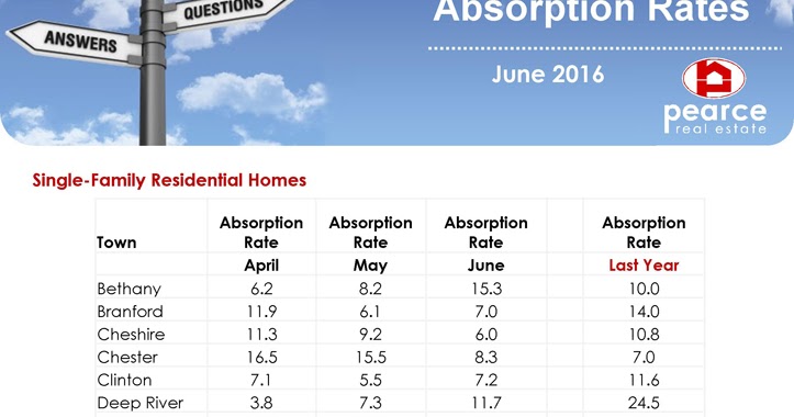 Pearce Real Estate: Current Absorption Rates