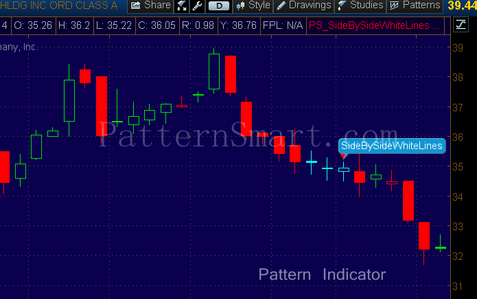 Side-By-Side White Lines candlestick pattern – PatternSmart.com