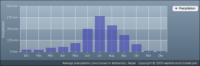 Weather and Climate: Kathmandu, Nepal