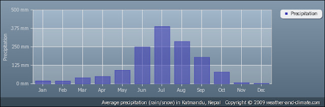 Weather and Climate: Kathmandu, Nepal