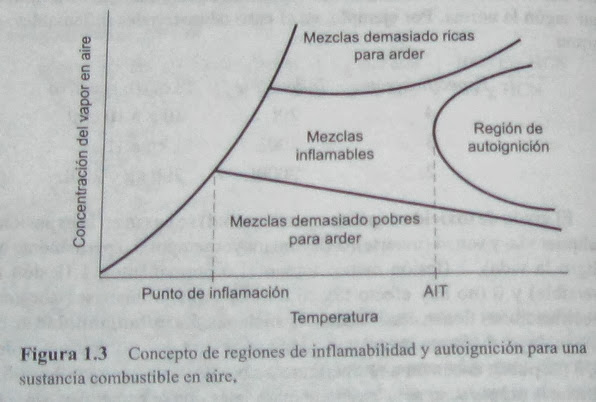 Temperatura de Autoignición | Cálculos en Ingeniería Química