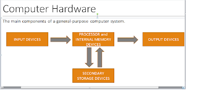 Learn From Here =)): Types and Components of Computer Systems