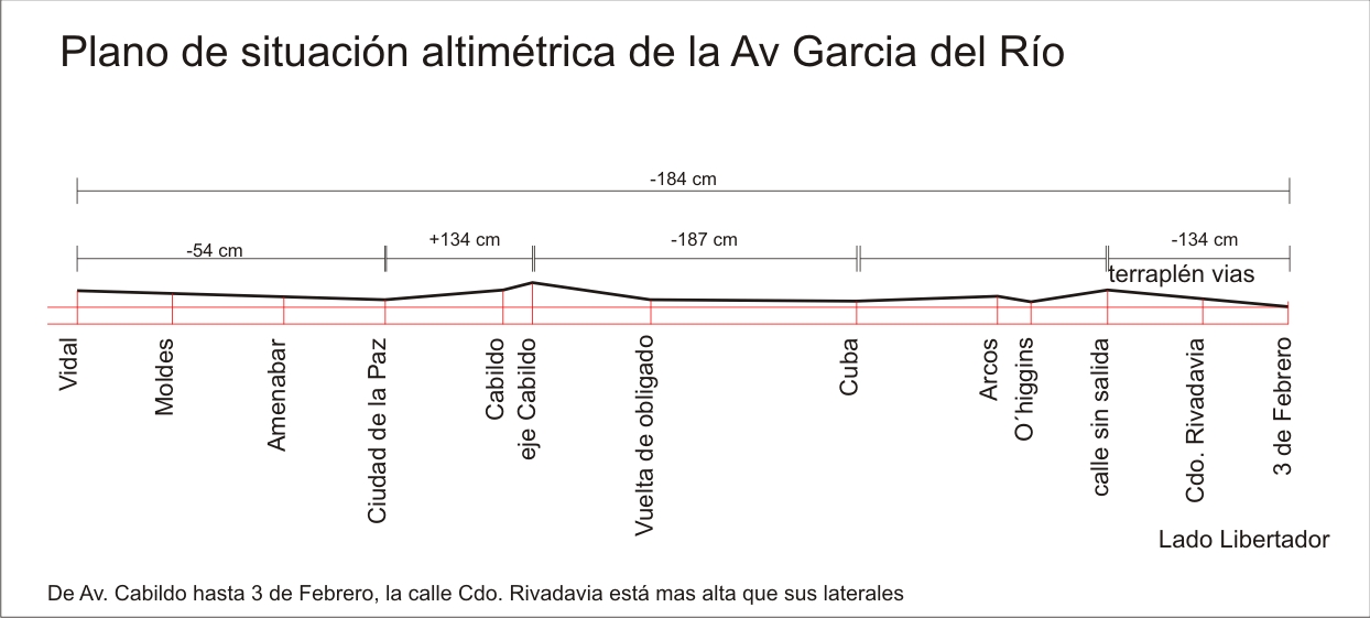 planeamiento participativo: Relevamiento de altimetrias Desde Garcia ...