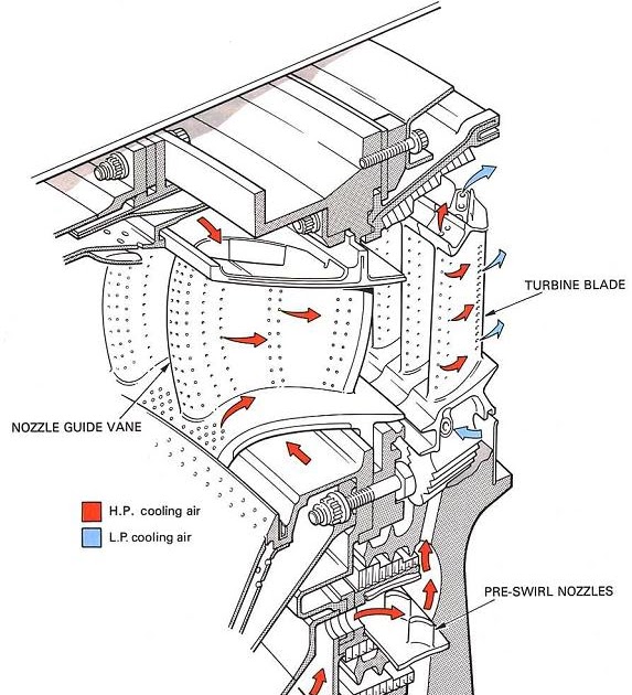 model aircraft: Turbine cooling,Nozzle guide vane and turbine blade ...
