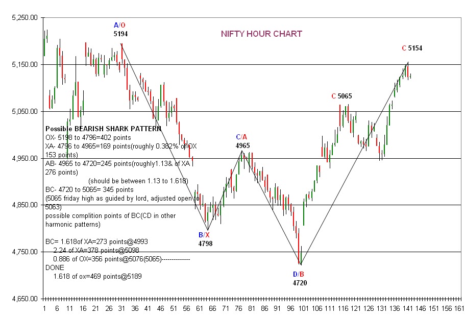 Trade essentials: BEARISH SHARK PATTERN IN HARMONICS