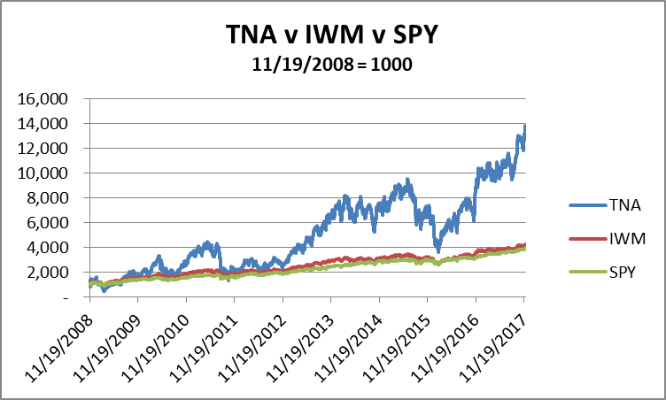 Vista Market Research: Russell 2000 IWM and TNA