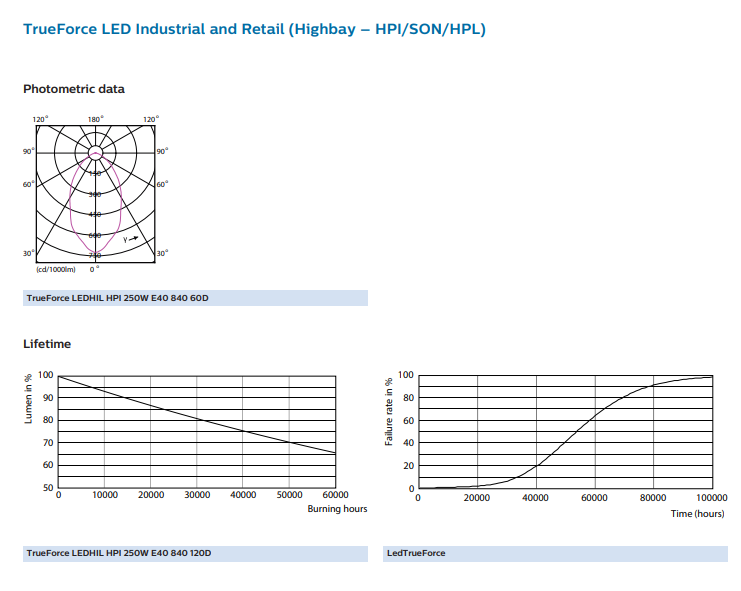 PHILIPS - TrueForce LED HPI ND 110-88W E40 840 60D | DISTRIBUTOR LAMPU ...