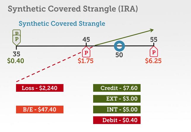 Option strategies synthetic covered strangle - Trader Journal - Options ...