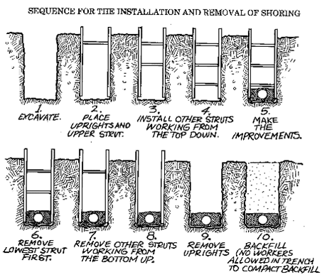 Excavations Safety | HSE at work