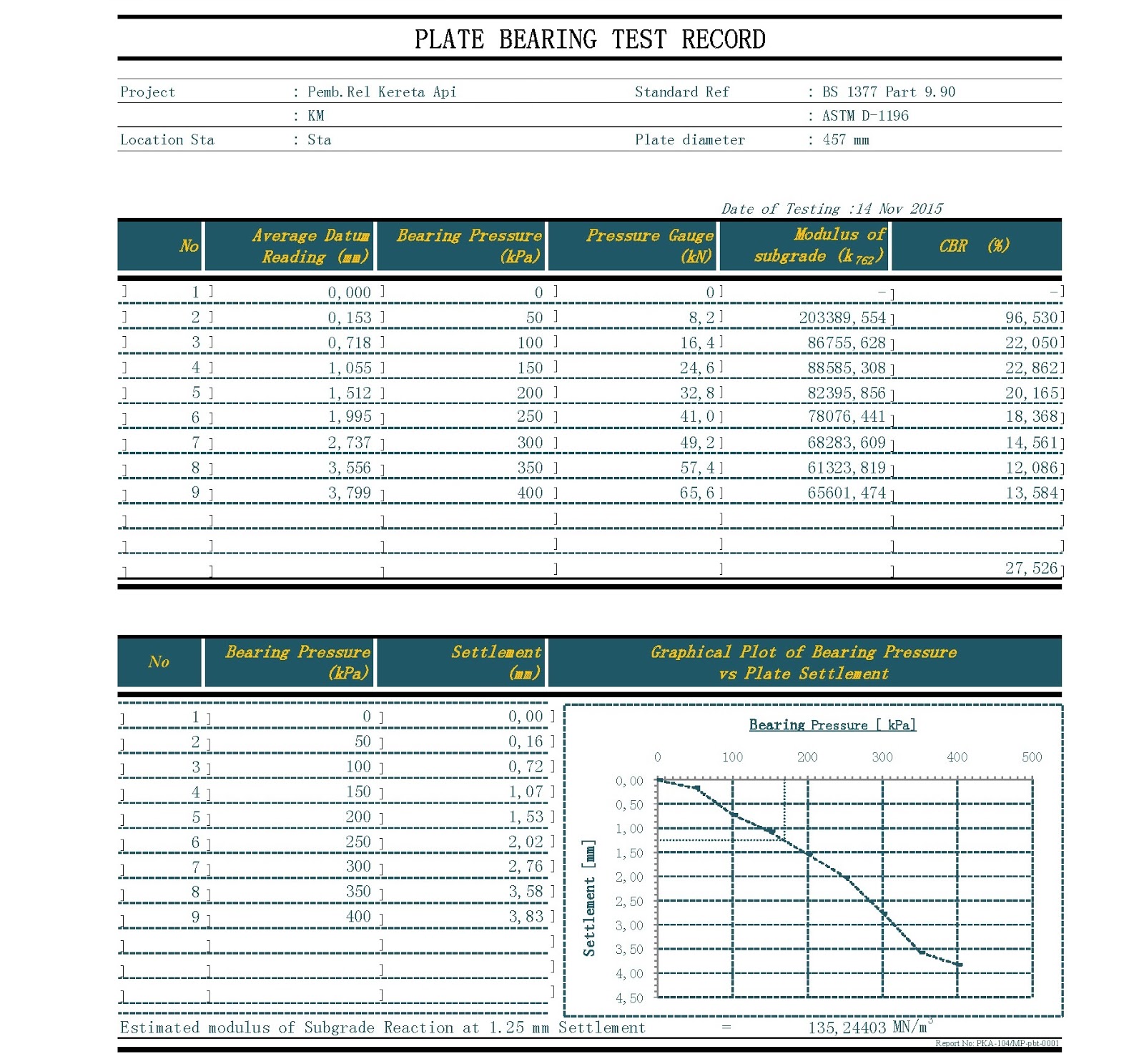 CV. ALFA MELONA PERSADA: Pengujian Plate Bearing (Plate Bearing Test)
