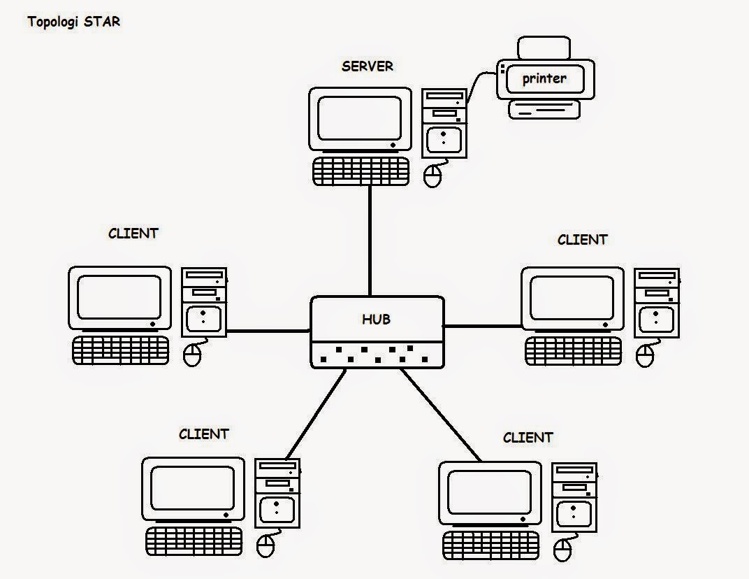 SIGITBLOG: Pengertian Topologi jaringan dan jenis-jenis topologi jaringan