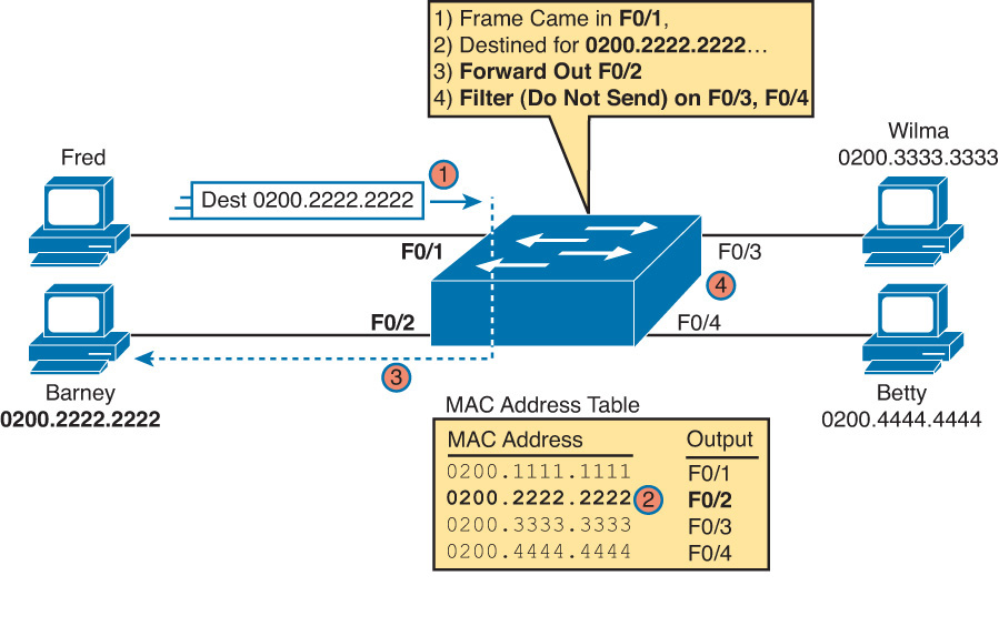 free-pnc-cisco: Switching Decision where destination MAC address is known