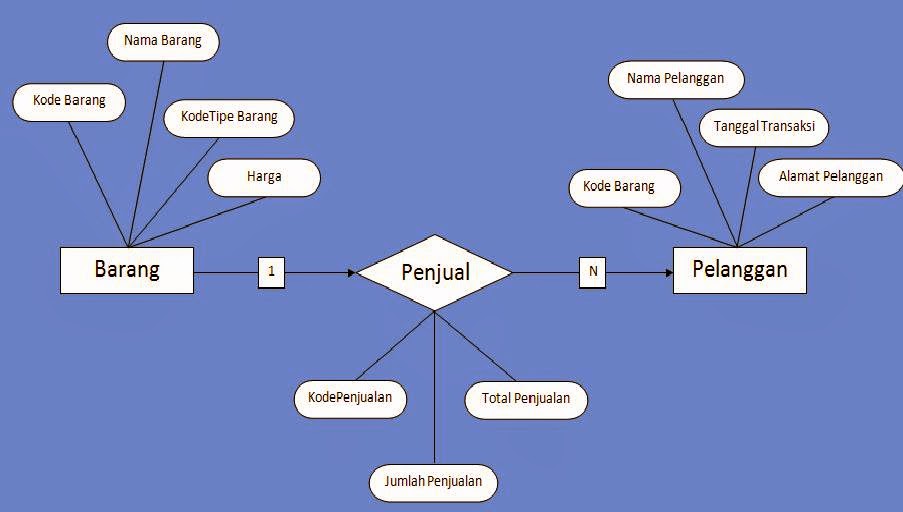 Materi Kuliah: ERD dan Class Diagram - Dosen
