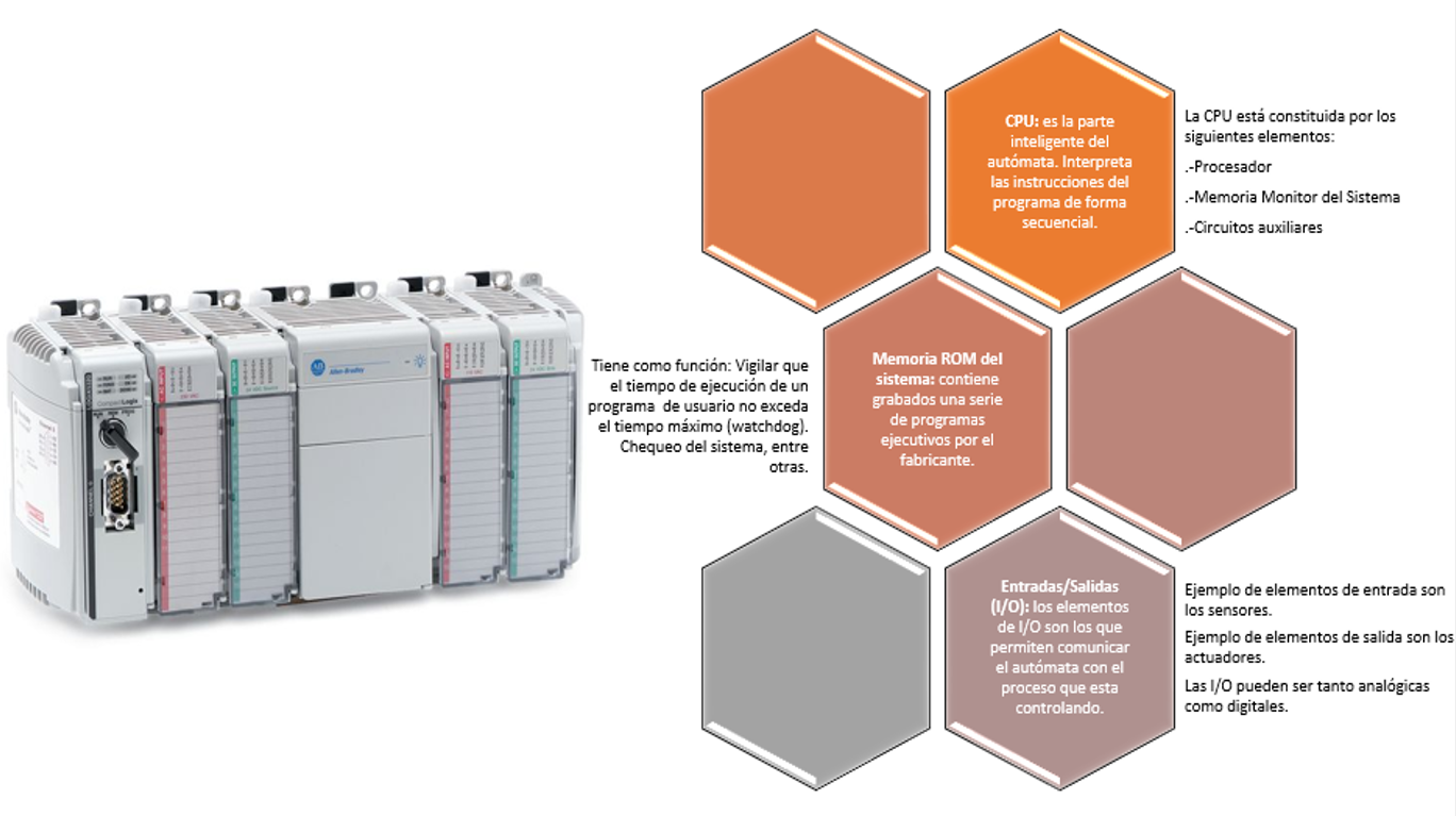 Blog Electrónica Radical: Conocimiento Básico de un Controlador Lógico ...