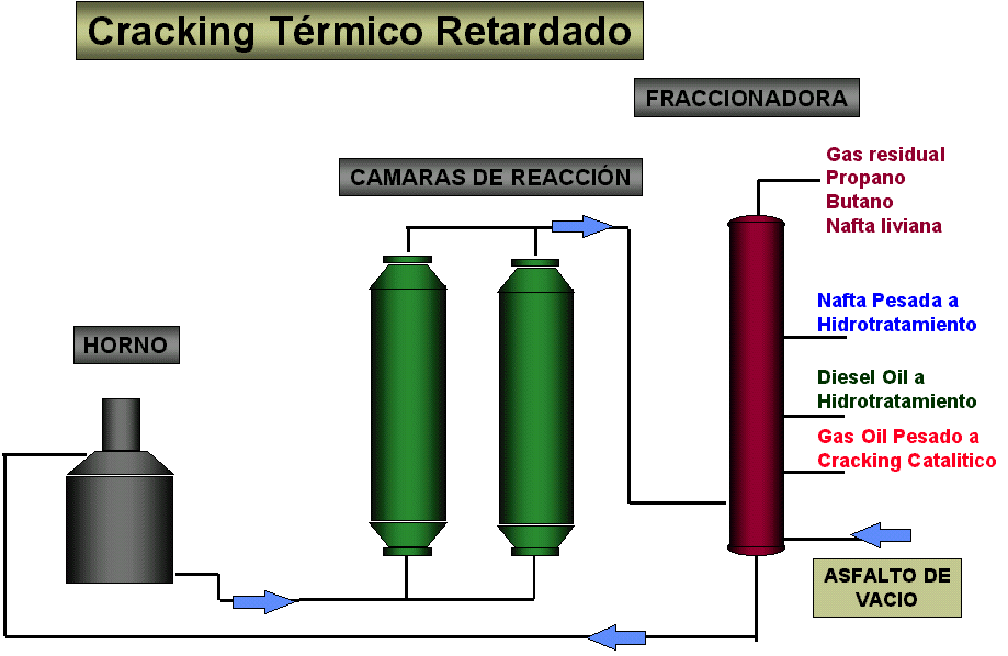 Manejo de petróleo y gas en superficie: Craking