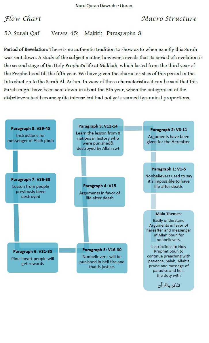 Flow Charts of Surahs - English ~ Nurul Quran