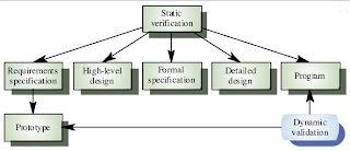 Static and Dynamic Testing - Software Testing Concept