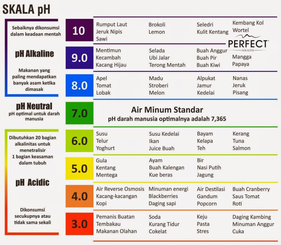 Pentingnya Air pH tinggi untuk tubuh: 2014