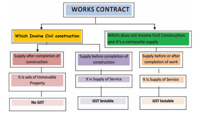 GST ON WORKS CONTRACT | SIMPLE TAX INDIA