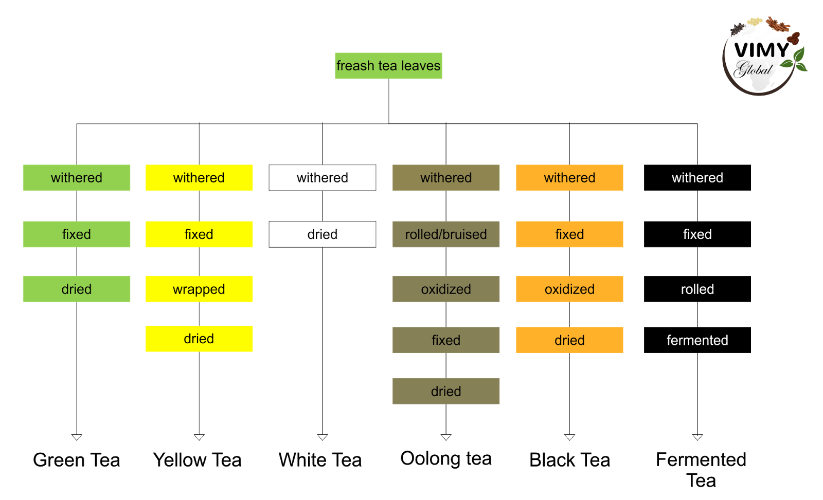 TEA PROCESSING CHART ACCORDING TO TEA TYPES