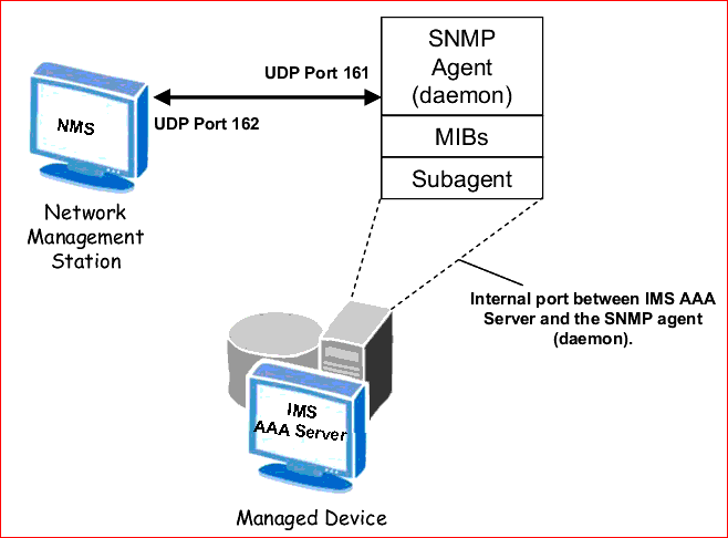 SNMP - CCNP Switch