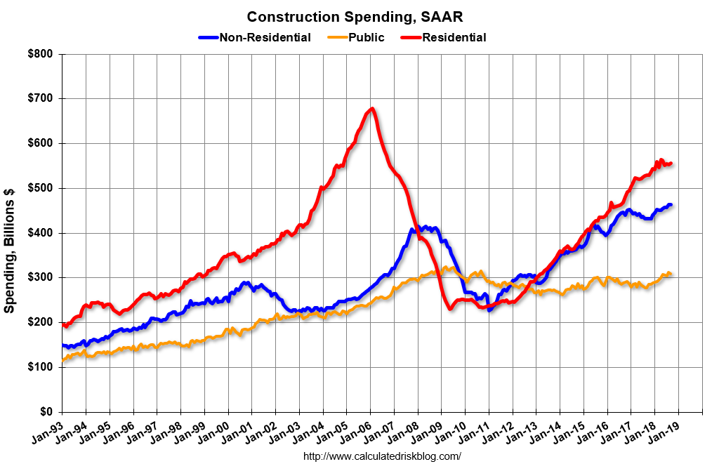 Calculated Risk: Construction Spending increased slightly in September