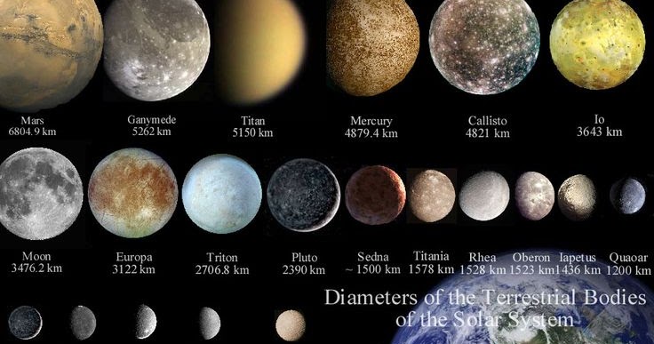 Urutan Planet di Tata Surya Ada 9 Atau 13? ~ Kunci Astronomi