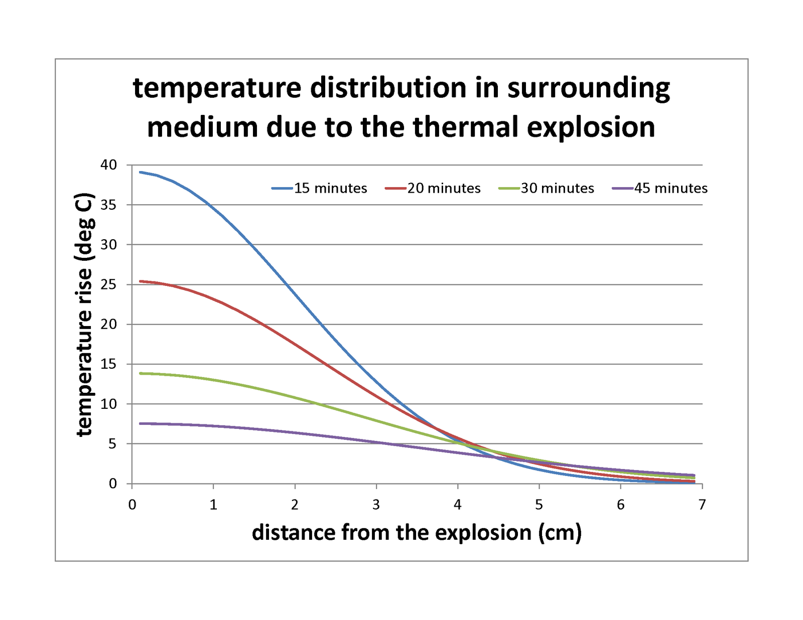 Heat Transfer and Applied Thermodynamics: Thermal Explosions