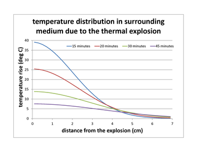 Heat Transfer and Applied Thermodynamics: Thermal Explosions