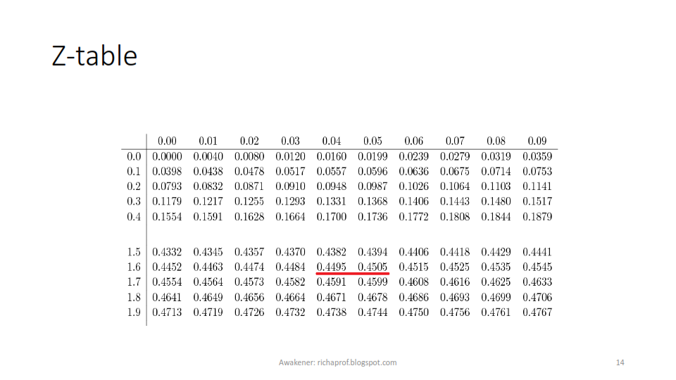 The Awakener: Testing of Hypothesis