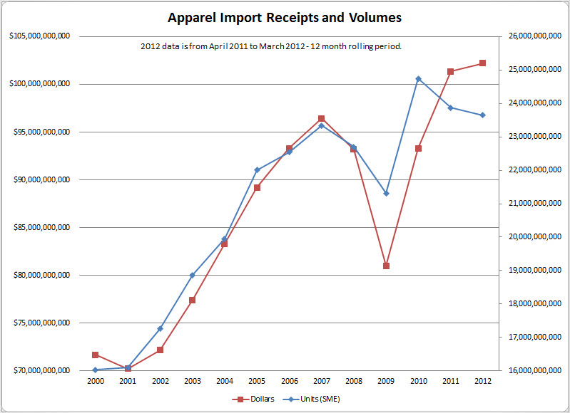 Mish's Global Economic Trend Analysis: Apparel Sales by Price and ...