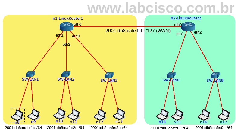 Blog LabCisco: Laboratório de Roteamento Estático IPv6 no Linux