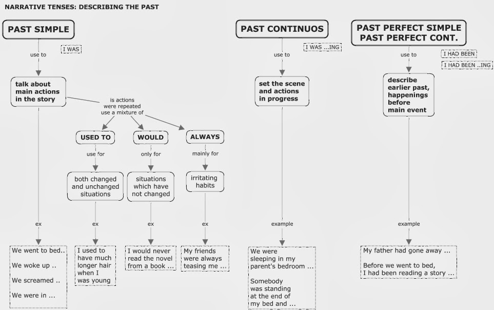 Click On TELLING STORES FROM THE PAST Narrative Tenses click-on-telling-stores-from-the-past-narrative-tenses