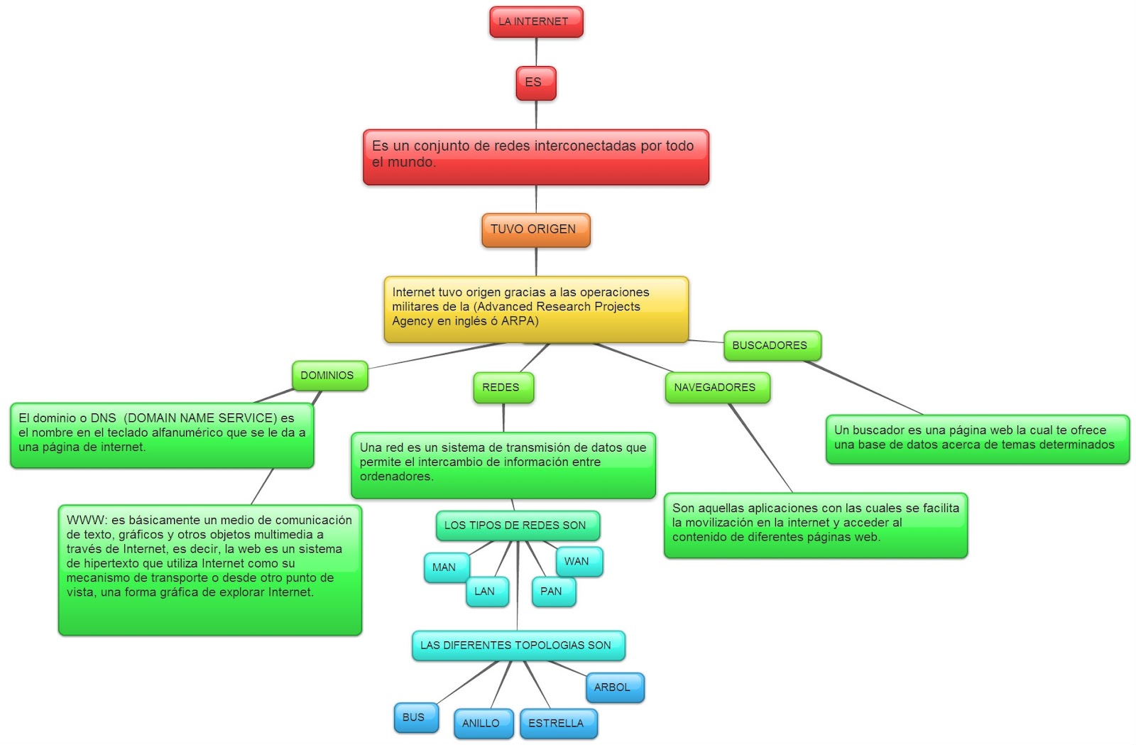 informatik 10-01: MAPA CONCEPTUAL SOBRE LA INTERNET
