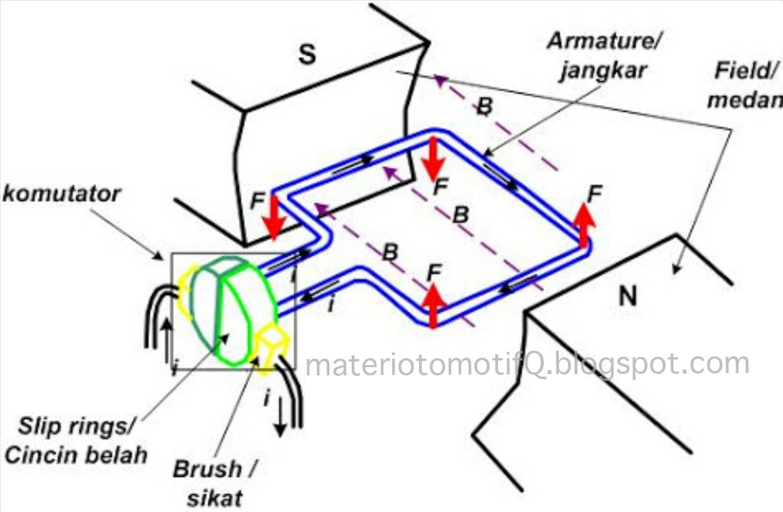 Pengertian dasar motor listrik ; lengkap - Materi Otomotifq