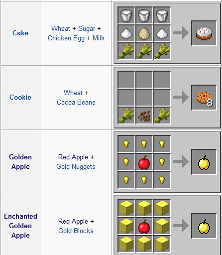 Minecraft- the basics: Crafting recipes