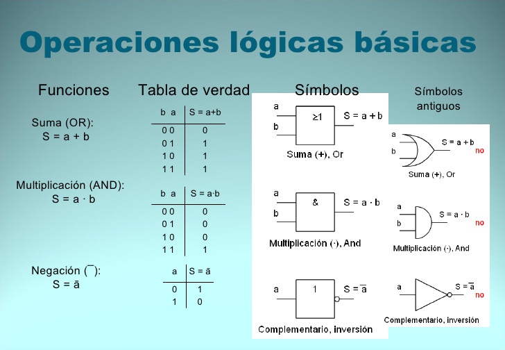 educándonos: Compuertas Lógicas