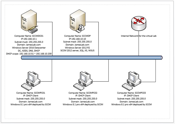 JamesPCSchool: SCCM Chapter 1 - Environment Plan