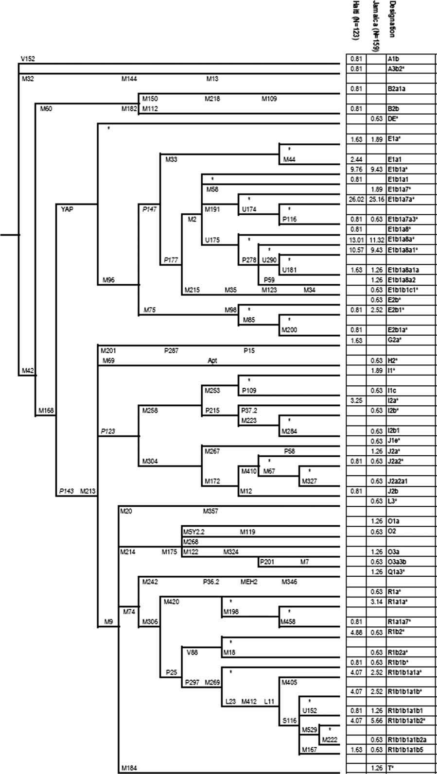 Dienekes’ Anthropology Blog: Y chromosomes in Haiti and Jamaica (Simms ...